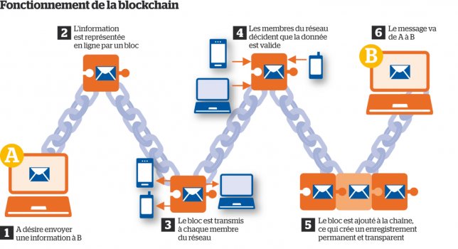 La blockchain va t-elle impacter communication et marketing
